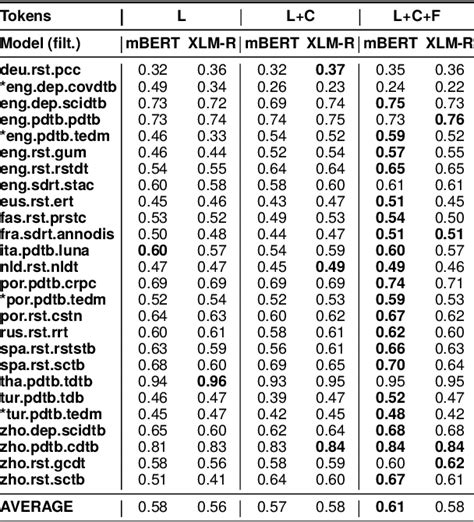 Table 4 From Zero Shot Learning For Multilingual Discourse Relation