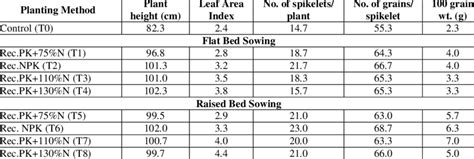 Growth And Yield Contributing Parameters In Wheat Download Scientific