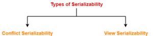 Serializability In DBMS Conflict Serializability Gate Vidyalay
