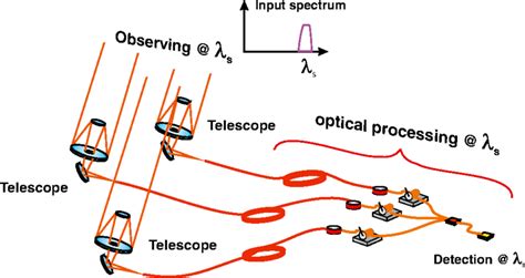 Global Scheme Of A Telescope Array Using Fibered Components To Analyze
