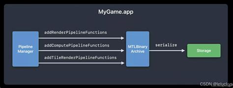 Flutter 专题二十六 Flutter 新一代图形渲染器 Impellerflutter Impeller Csdn博客