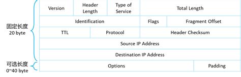 Ipv4和ipv6协议 Csdn博客