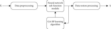 Ga Bp Neural Network Model Structure Diagram Download Scientific Diagram