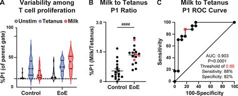 Proliferation Of Milk Reactive Memory T Cells Predicts Clinical Eoe