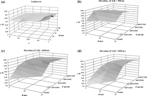 Different Scenarios Representing Mantel Correlation R M Between Download Scientific Diagram