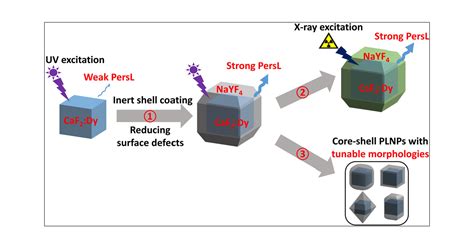 Three Dimensional Colloidal Controlled Growth Of Coreshell