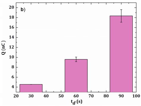 A Anodic Stripping Voltammetry Of 5 × 10 −7 Mol L −1 Lead Chloride In Download Scientific