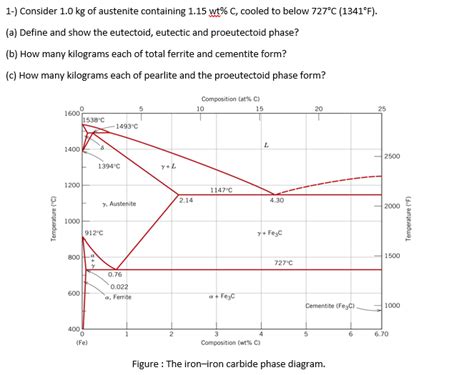 Solved 1 Consider 1 0 Kg Of Austenite Containing 1 15 Wt