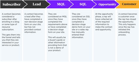 Mql Vs Sql How To Identify And Score High Quality Leads