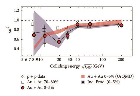 Collision Energy And Centrality Dependence Of Efficiency Corrected Sσ