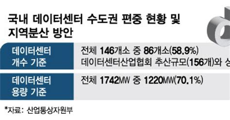 정부차원 데이터센터 확충계획 비수도권 디지털 클러스터 필요