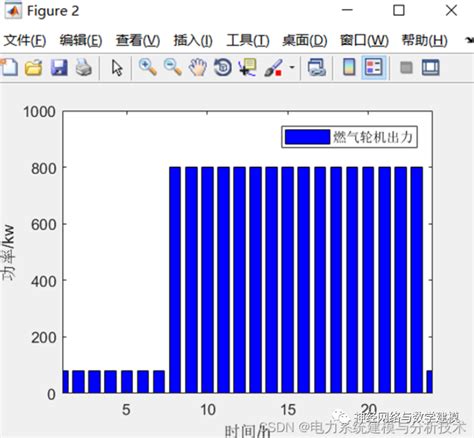微电网两阶段鲁棒优化经济调度方法文章复现——附代码本发明通过对含压差发电的微网系统建立两阶段分布式鲁棒模型并利用candcg算法对模 Csdn博客