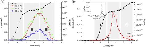 A The Concentration For Al And Intrinsic Diffusion Coefficient Of