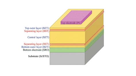 Researchers Announced High Energy Multilayer Dielectric