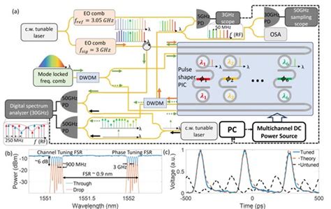 Programmable Line By Line Pulse Shaping With A Microresonator Based