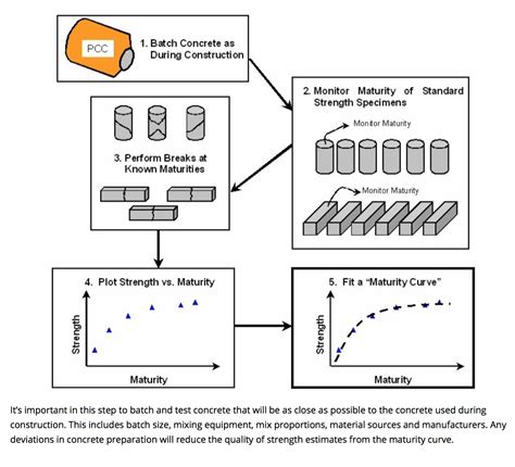 “maturity Method” For In Place Concrete Strength What Is It How Is It Measured And Why Validate