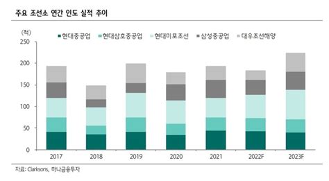 증권가풍향계 ‘건설·조선·반도체 업종회복 빨라질까