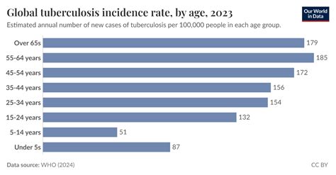 Global Tuberculosis Incidence Rate By Age Our World In Data
