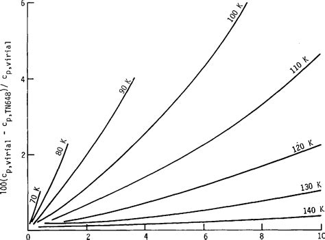 Figure 2 From Thermodynamic Properties Of Nitrogen Gas Derived From