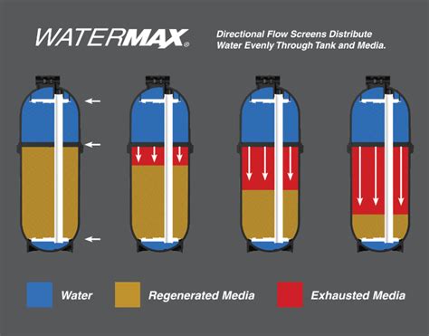 Hydroworks Hague Water Softeners