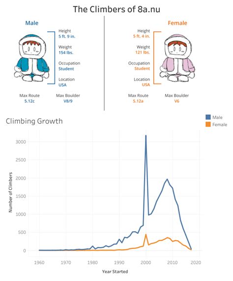 Understanding Rock Climbing Using Python And Sql D Lab