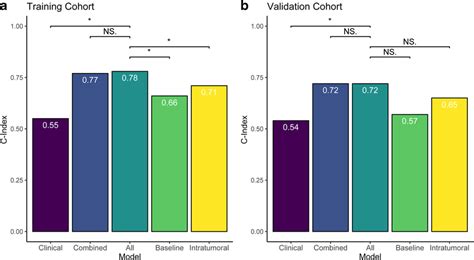 model performance within training a and validation b cohorts