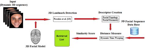 Pipeline Of The Proposed Dynamic 3d Facial Expression Retrieval Scheme