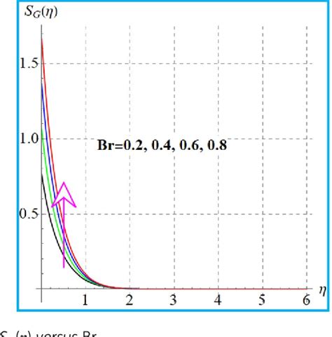 Figure 20 From Entropy Generation In Bioconvection Hydromagnetic Flow With Gyrotactic Motile