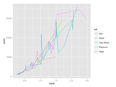 Bgods Ggplot2学习笔记之构建图层