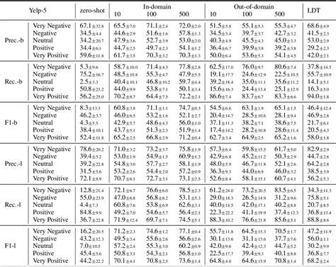 table 1 from the benefits of label description training for zero shot text classification