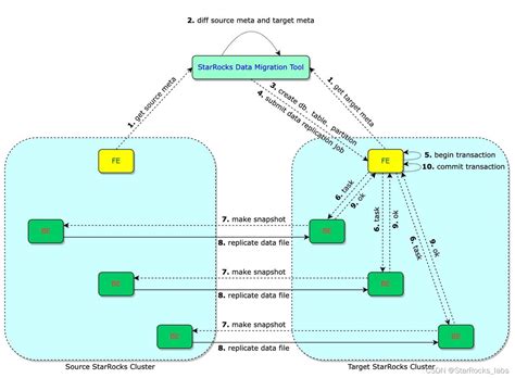 Starrocks 跨集群数据迁移，sdm 帮你一键搞定！starrocks Data Migration Csdn博客