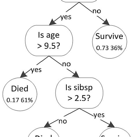 Simple Classification Tree Download Scientific Diagram