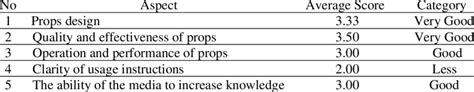 Validation Results By Media Experts Download Scientific Diagram