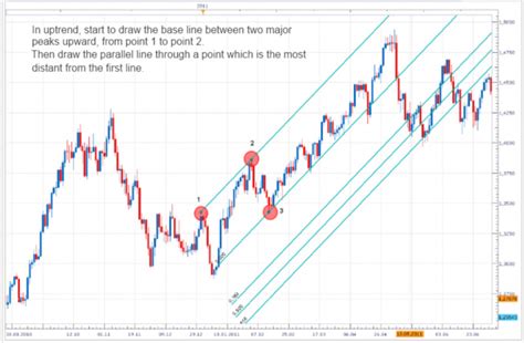 Fibonacci Trading Strategy