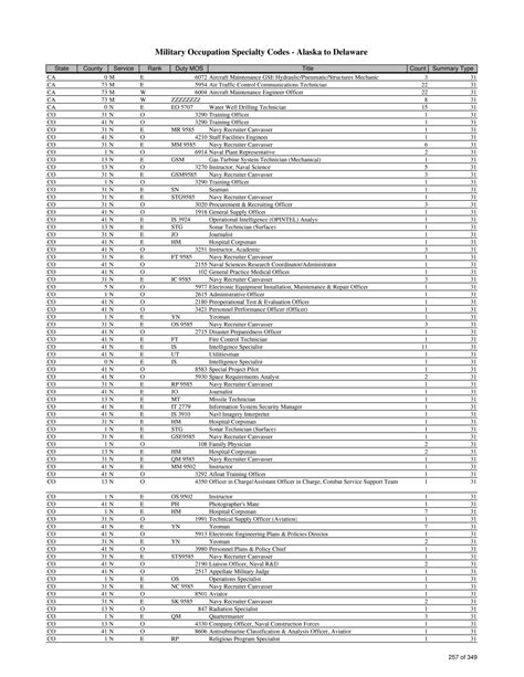 List Of Military Occupation Specialty Codes Mos By State And County