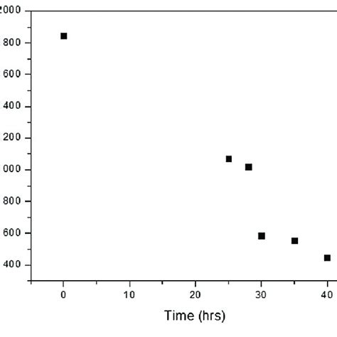 Average Particle Size Z Average Vs Time Download Scientific Diagram
