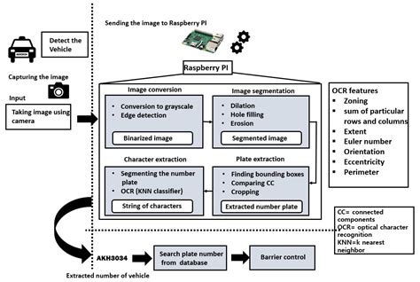 Automatic License Plate Recognition Using Opencv Python Knn Model
