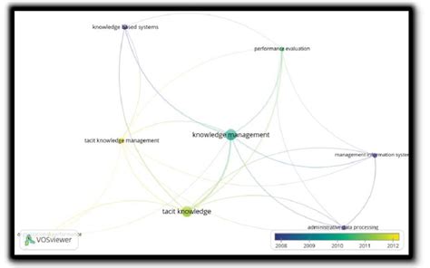 Overlay Visualization Of Tacit Knowledge Management Wrt To Keywords And Download Scientific