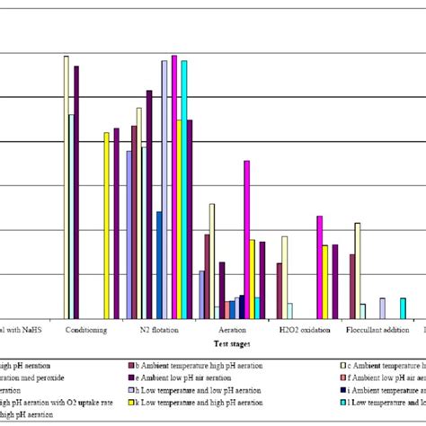 Solution COD Concentrations At Different Test Stages Download Scientific Diagram