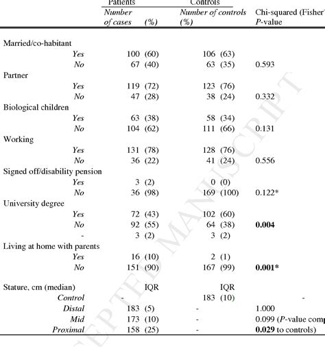 Table 1 From Psychosocial Outcome In Adult Men Born With Hypospadias Semantic Scholar