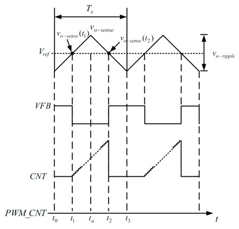 Action Of The Comparator Sampling Block Cnt Counter Vfb Voltage