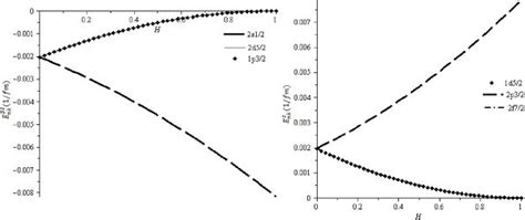 Effects Of The Tensor Interaction On The Bound Energy Levels Both For