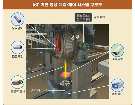 기술잇수다 8편 인텔리전트 팩토리에 한걸음 더 포스코 전로 원터치 조업 자동화 기술 포스코그룹 뉴스룸