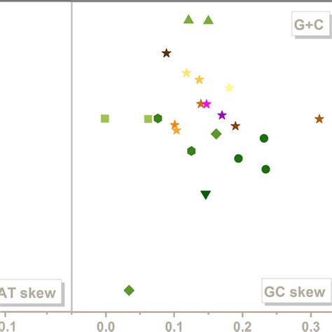 At Vs At Skew And Gc Vs Gc Skew In 11 Acaroid Protein Coding Genes