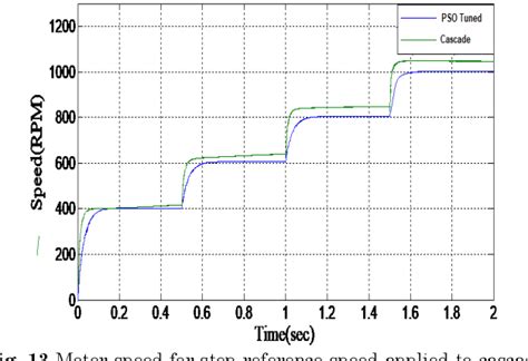 Figure 13 From Design And Speed Control Of Synrm Using Cascade Pid