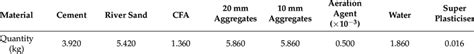 mix design of the cfa based concrete download scientific diagram