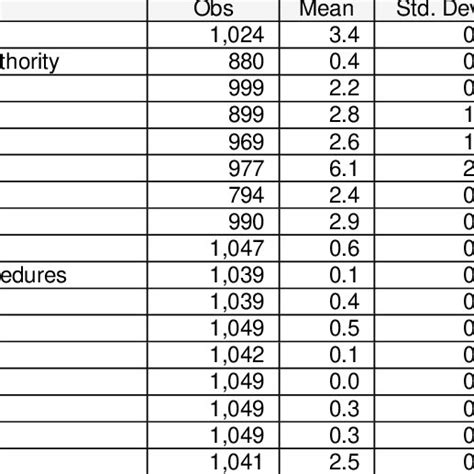description of variables in the regression analysis unweighted