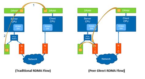 Storagenewsletter Pmc Sierra And Mellanox Demontrates Nvme Over Rdma