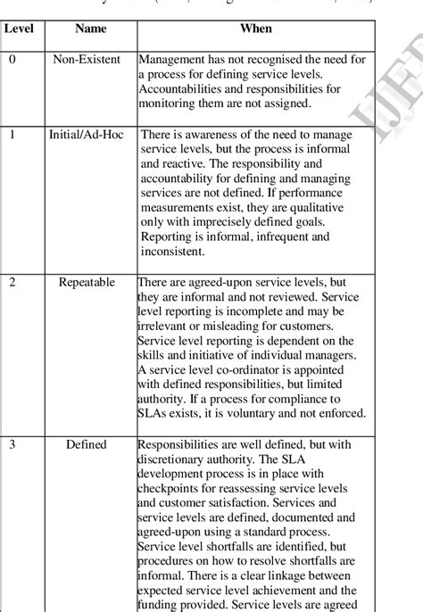Figure 4 1 From Cobit 4 1 A Maturity Level Framework For Measurement Of Information System