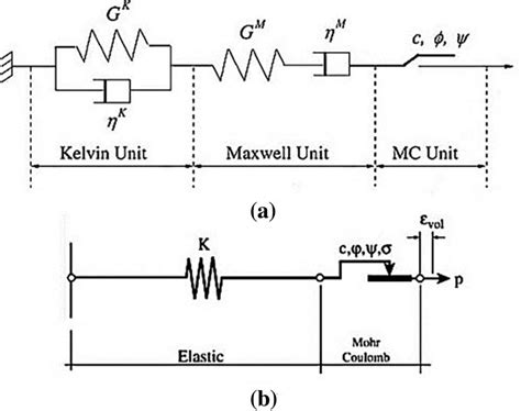 Schematic View Of The Cvisc Model A Deviatoric Behavior And B